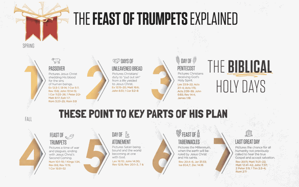The Feast of Trumpets: A Warning and a Hope - TruthSum